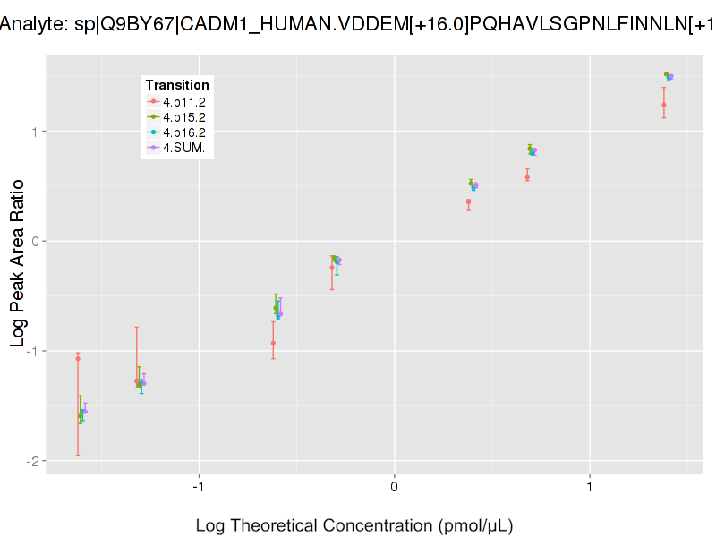 CADM1, CPTAC-1282 - CPTAC Assay Portal | Office of Cancer Clinical ...